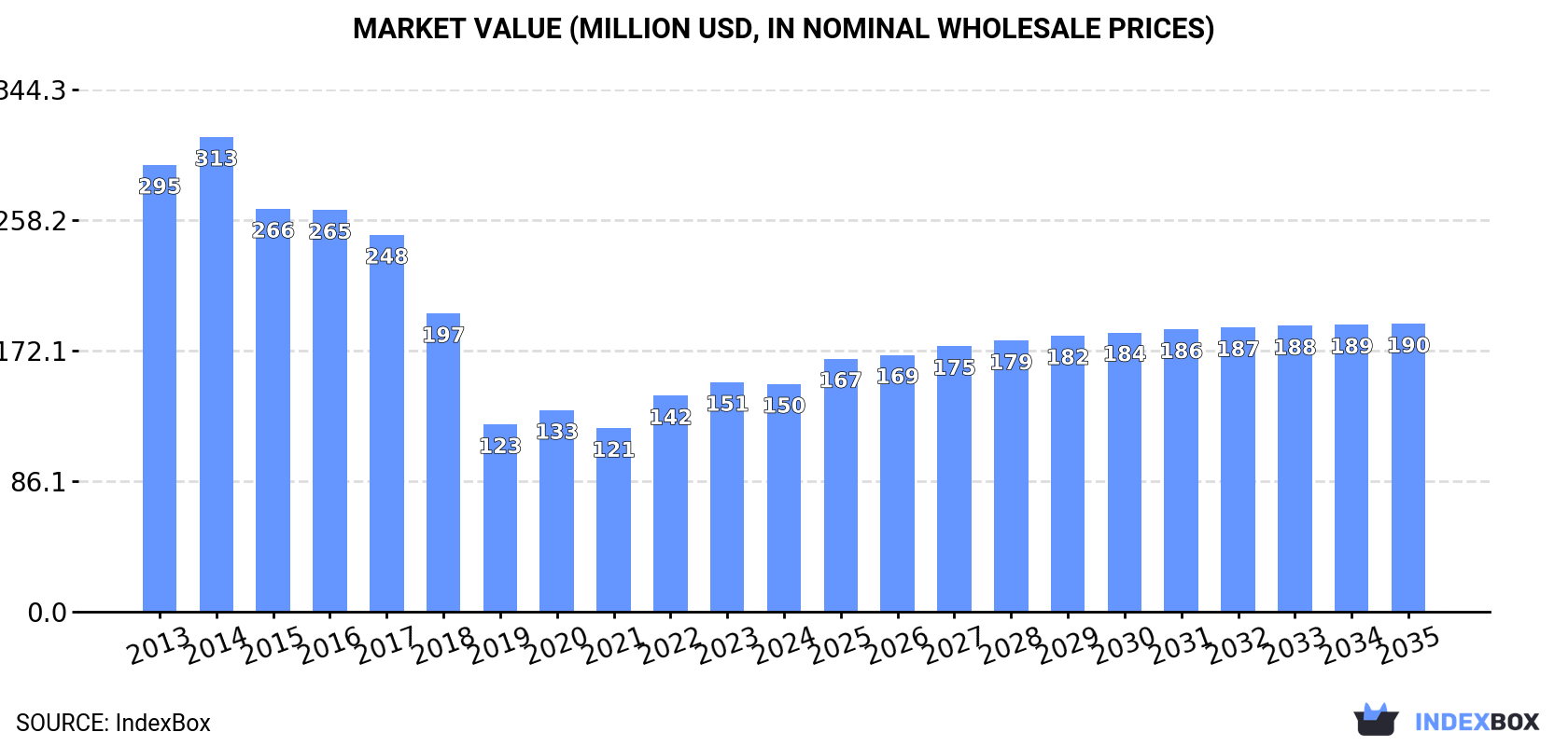 Market Value (million USD, nominal wholesale prices)