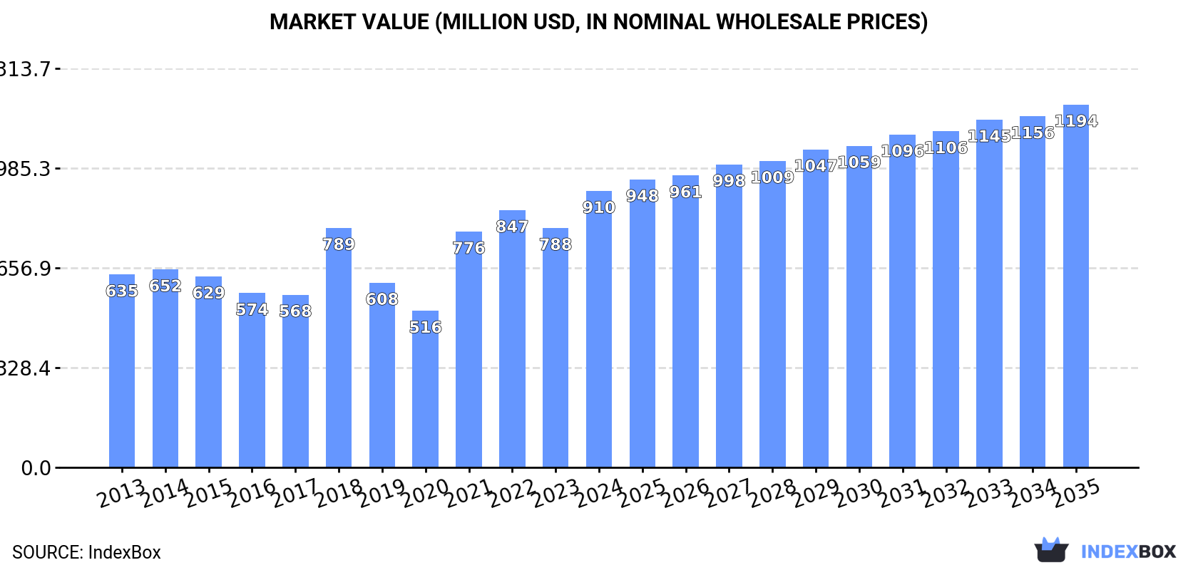Market Value (million USD, nominal wholesale prices)