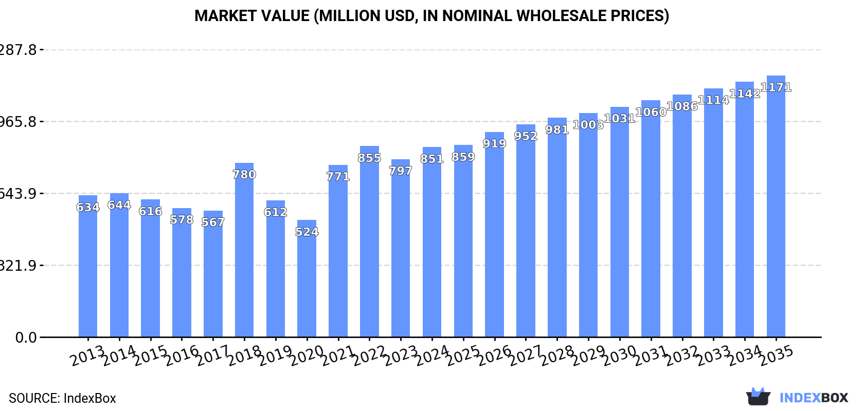 Market Value (million USD, nominal wholesale prices)