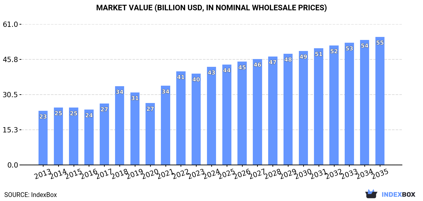 Market Value (billion USD, nominal wholesale prices)