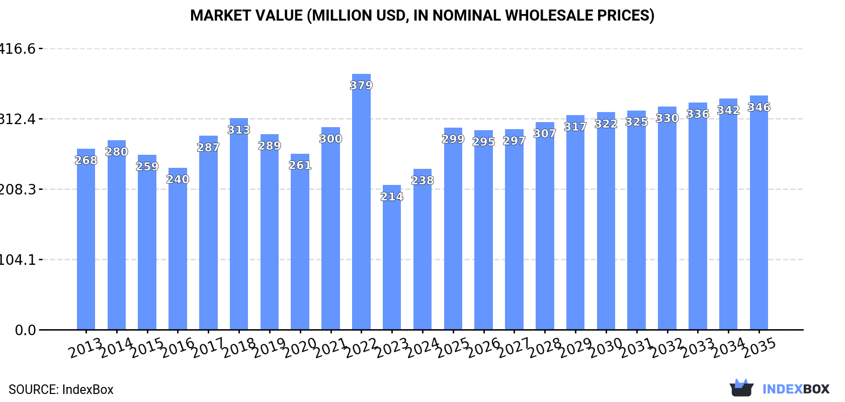 Market Value (million USD, nominal wholesale prices)