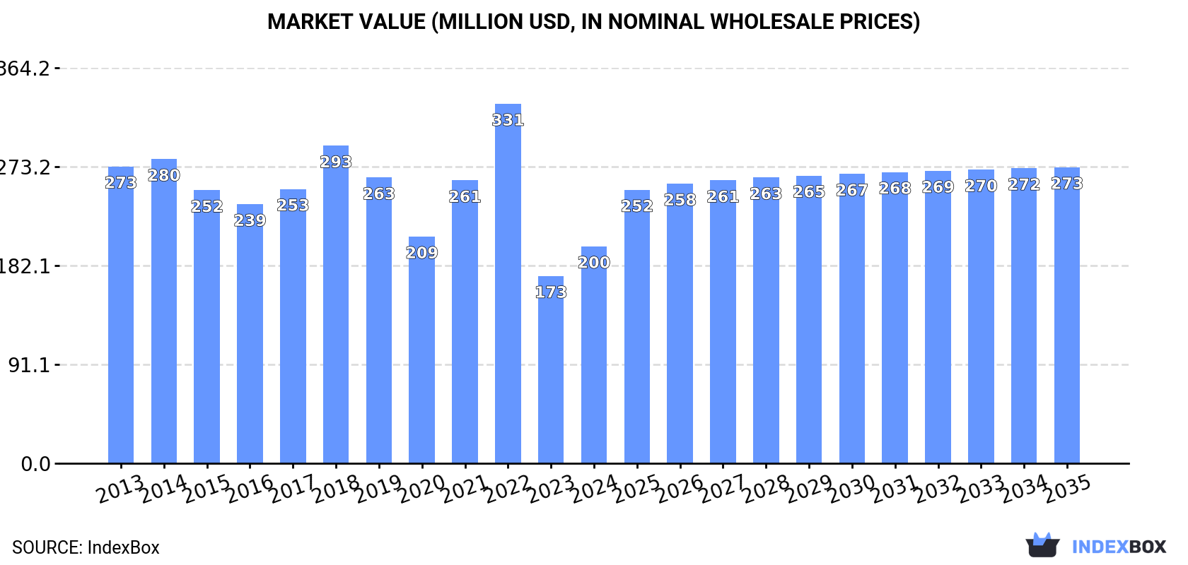 Market Value (million USD, nominal wholesale prices)