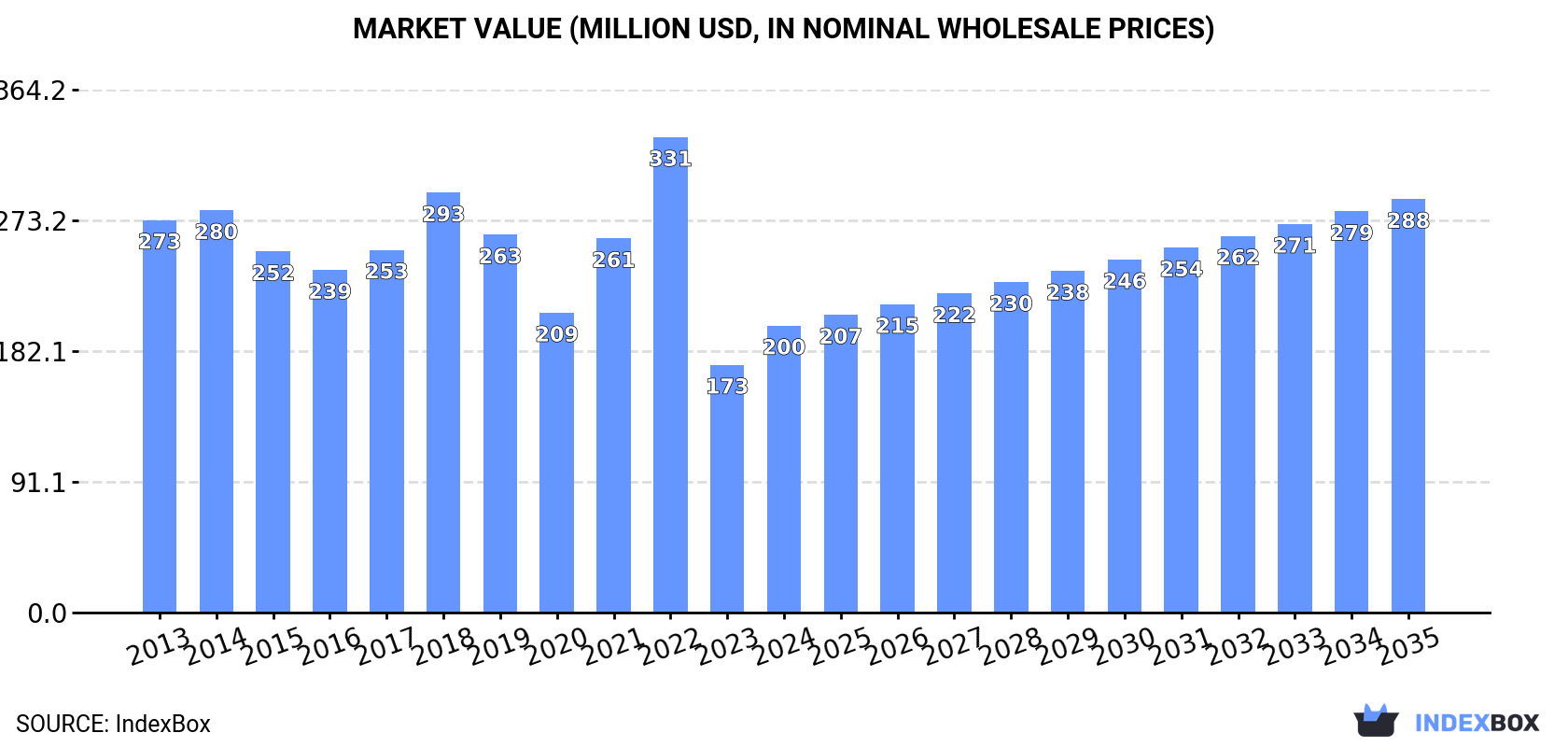 Market Value (million USD, nominal wholesale prices)
