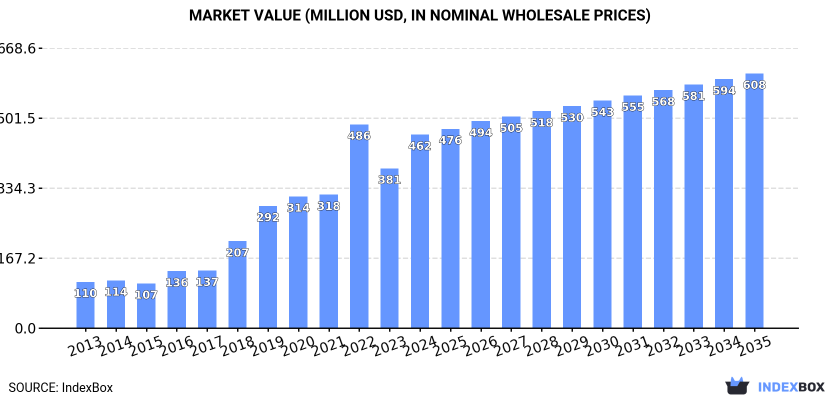 Market Value (million USD, nominal wholesale prices)