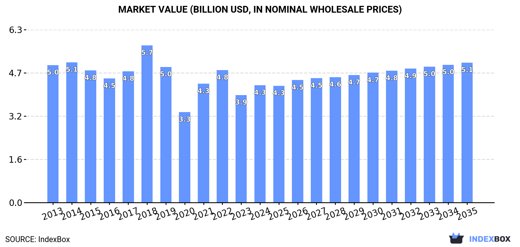 Market Value (billion USD, nominal wholesale prices)