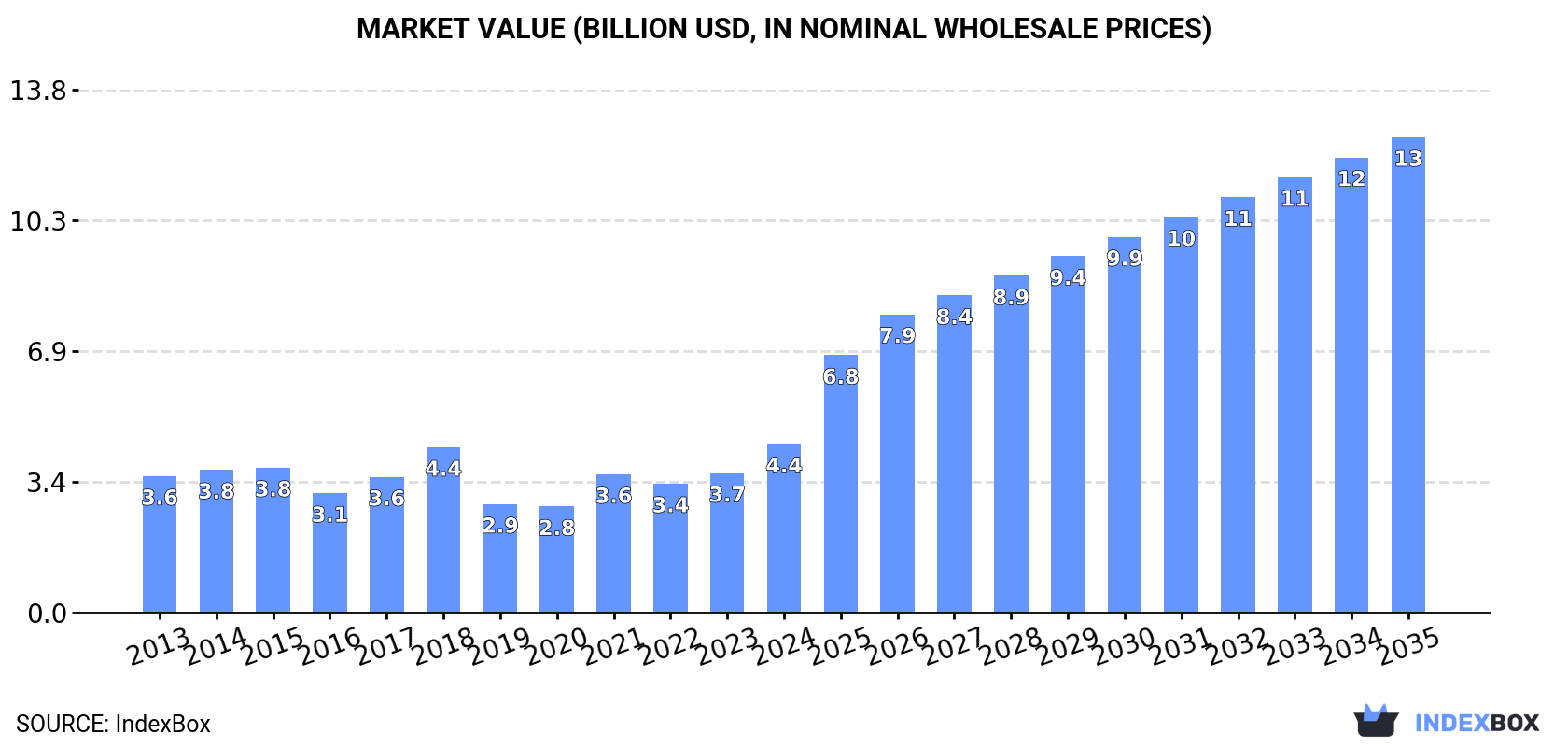 Market Value (billion USD, nominal wholesale prices)