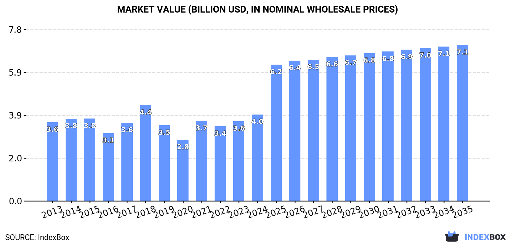 Market Value (billion USD, nominal wholesale prices)