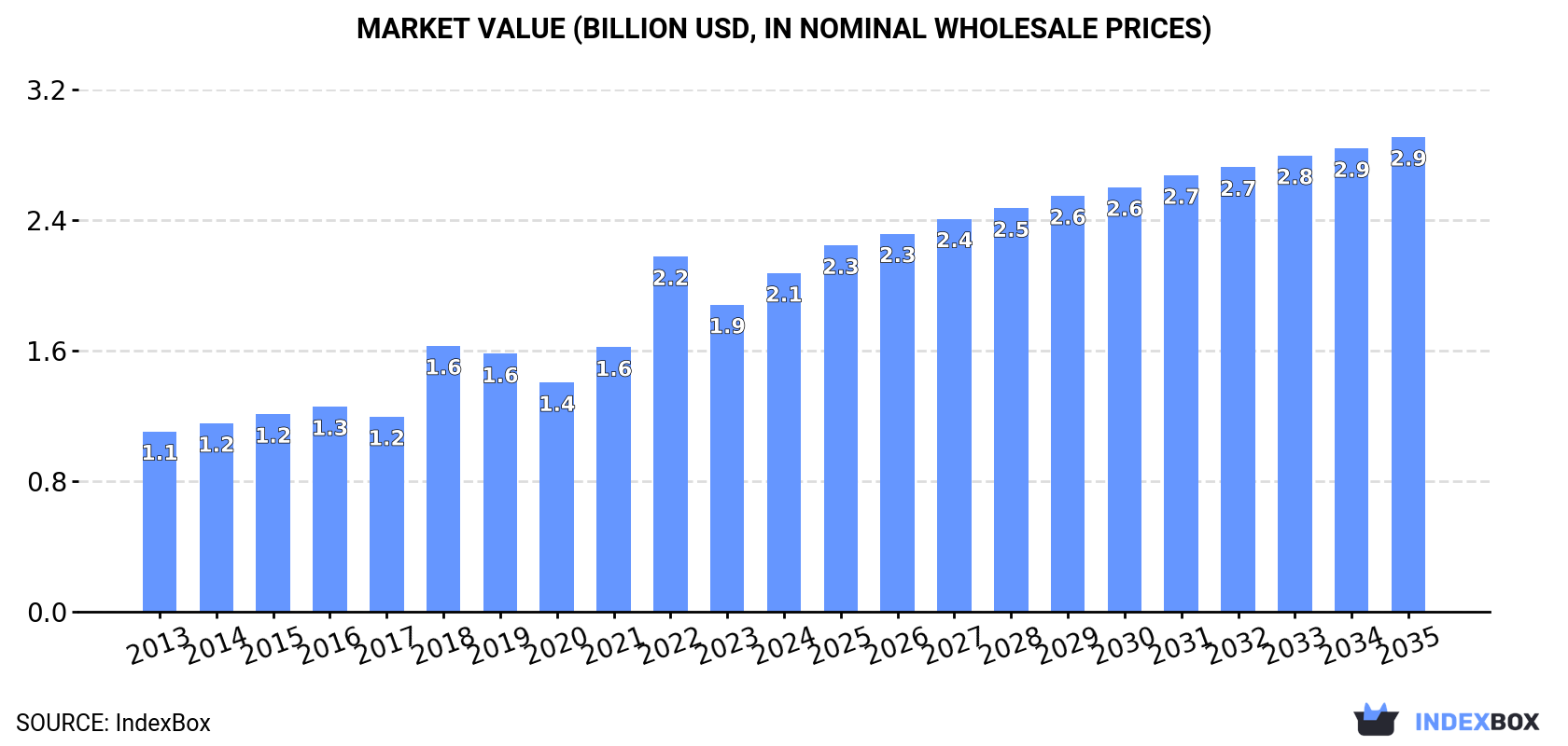 Market Value (billion USD, nominal wholesale prices)