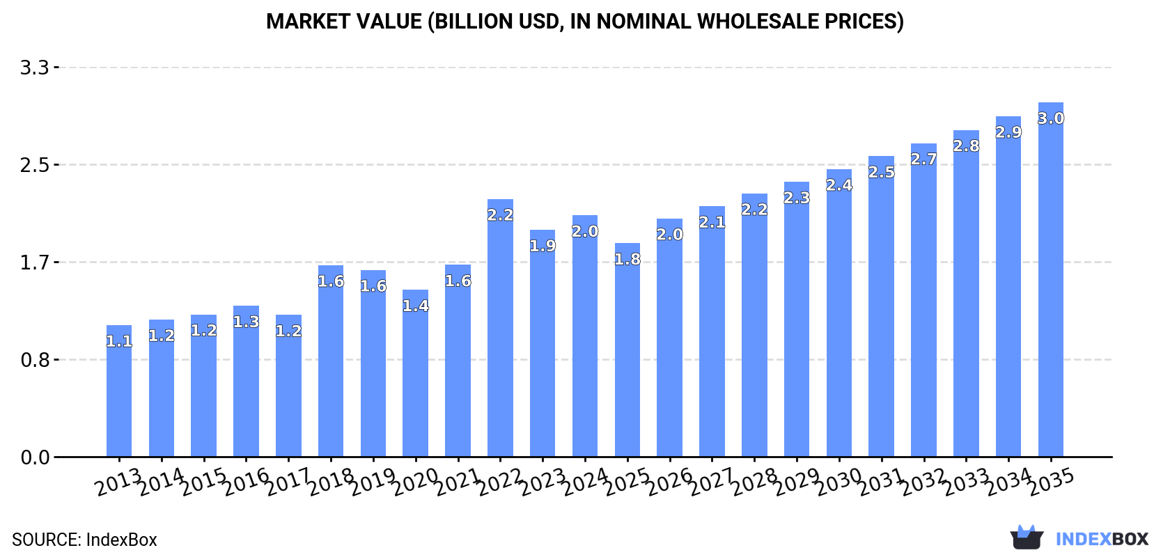 Market Value (billion USD, nominal wholesale prices)