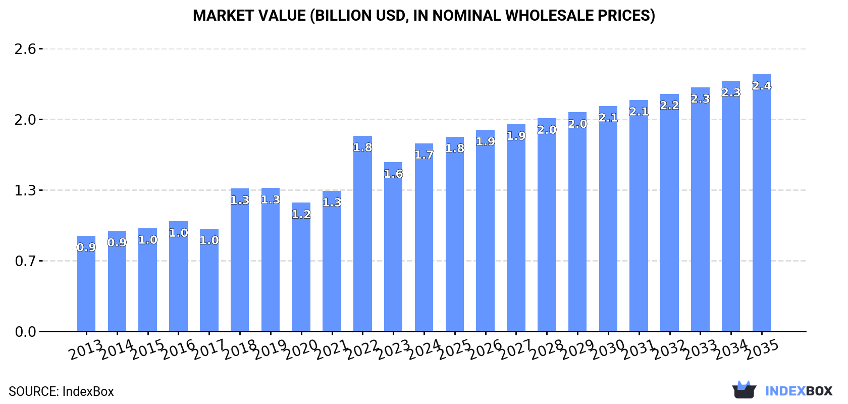 Market Value (billion USD, nominal wholesale prices)