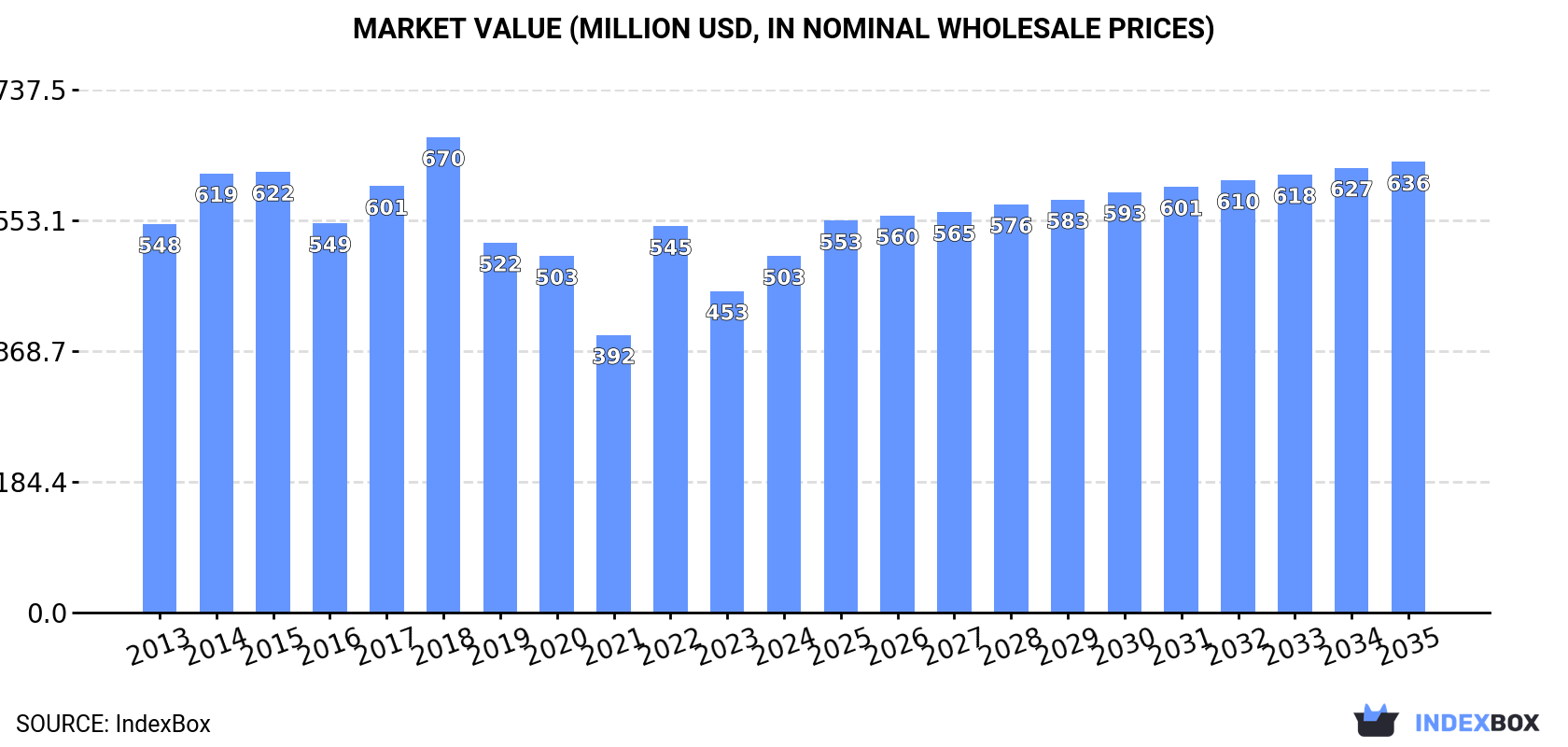 Market Value (million USD, nominal wholesale prices)