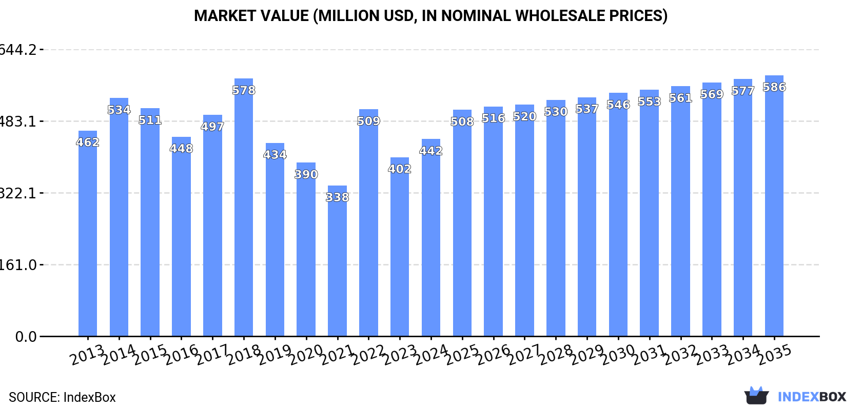 Market Value (million USD, nominal wholesale prices)