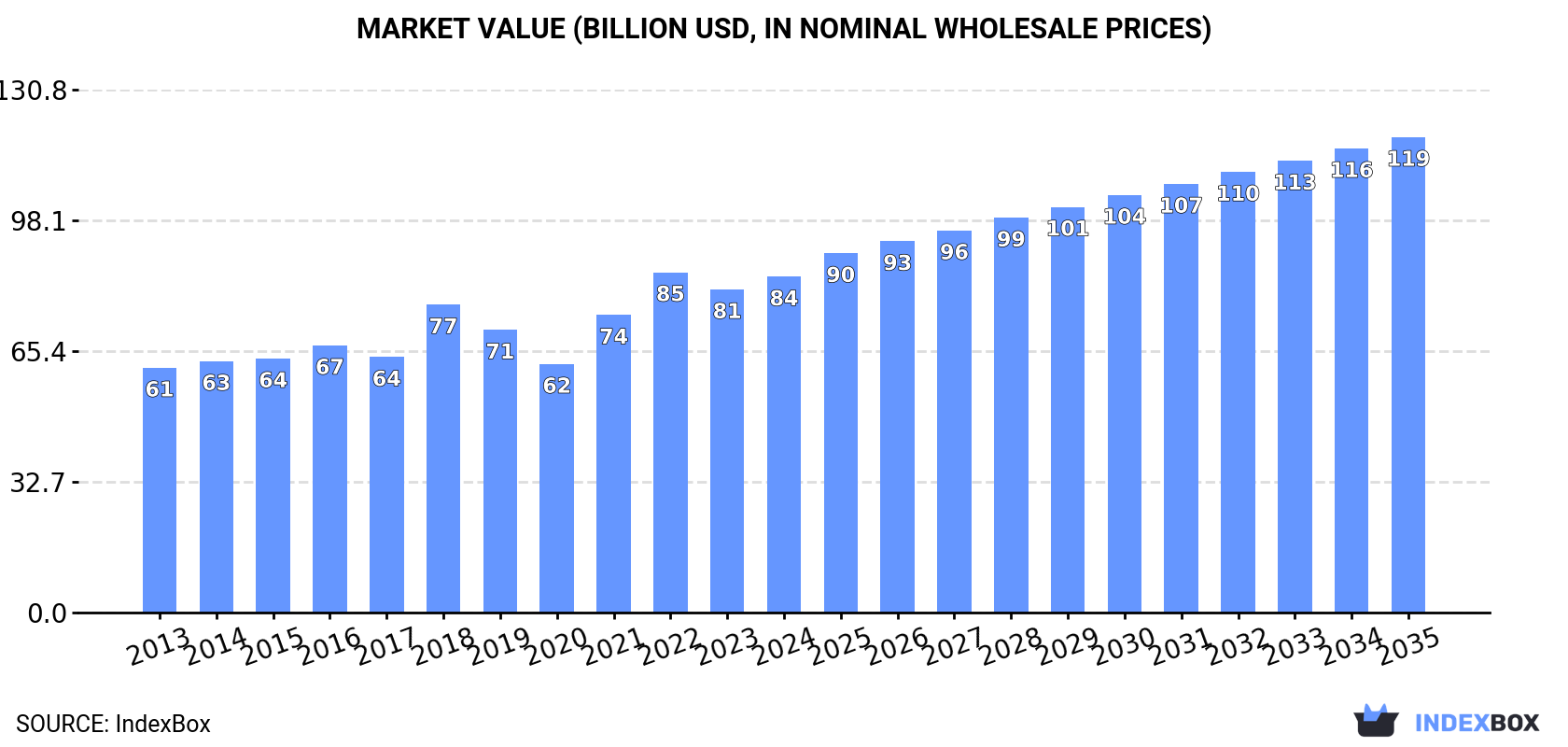 Market Value (billion USD, nominal wholesale prices)