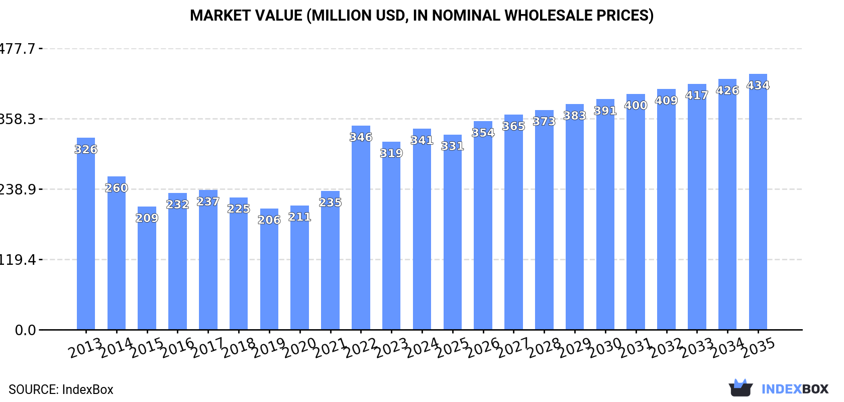Market Value (million USD, nominal wholesale prices)