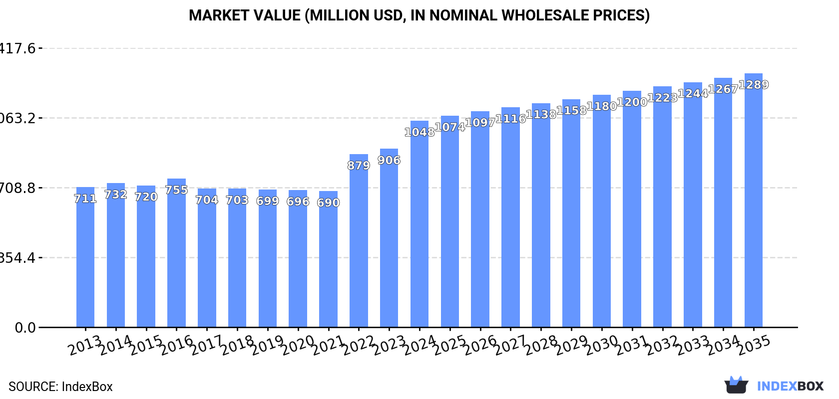 Market Value (million USD, nominal wholesale prices)