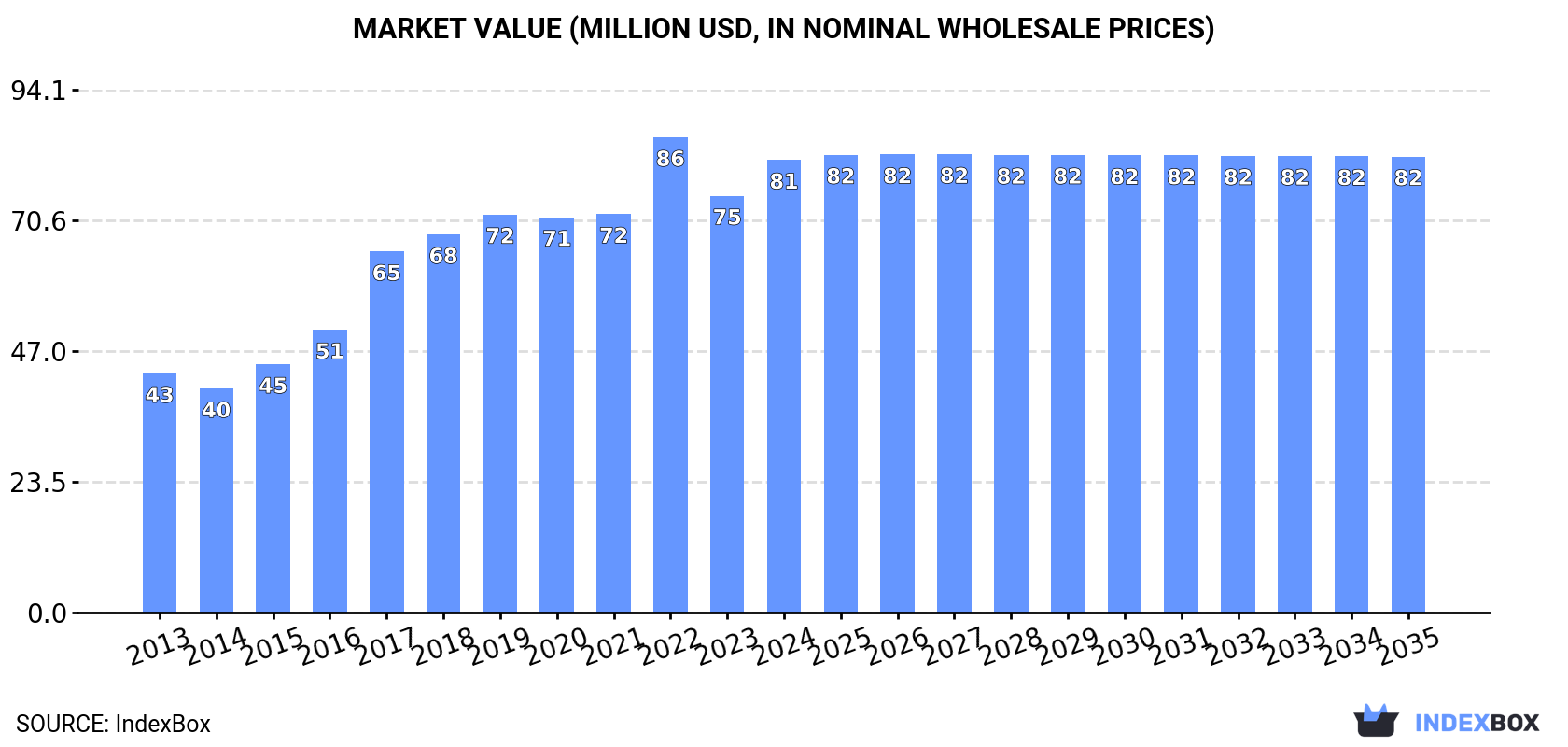 Market Value (million USD, nominal wholesale prices)