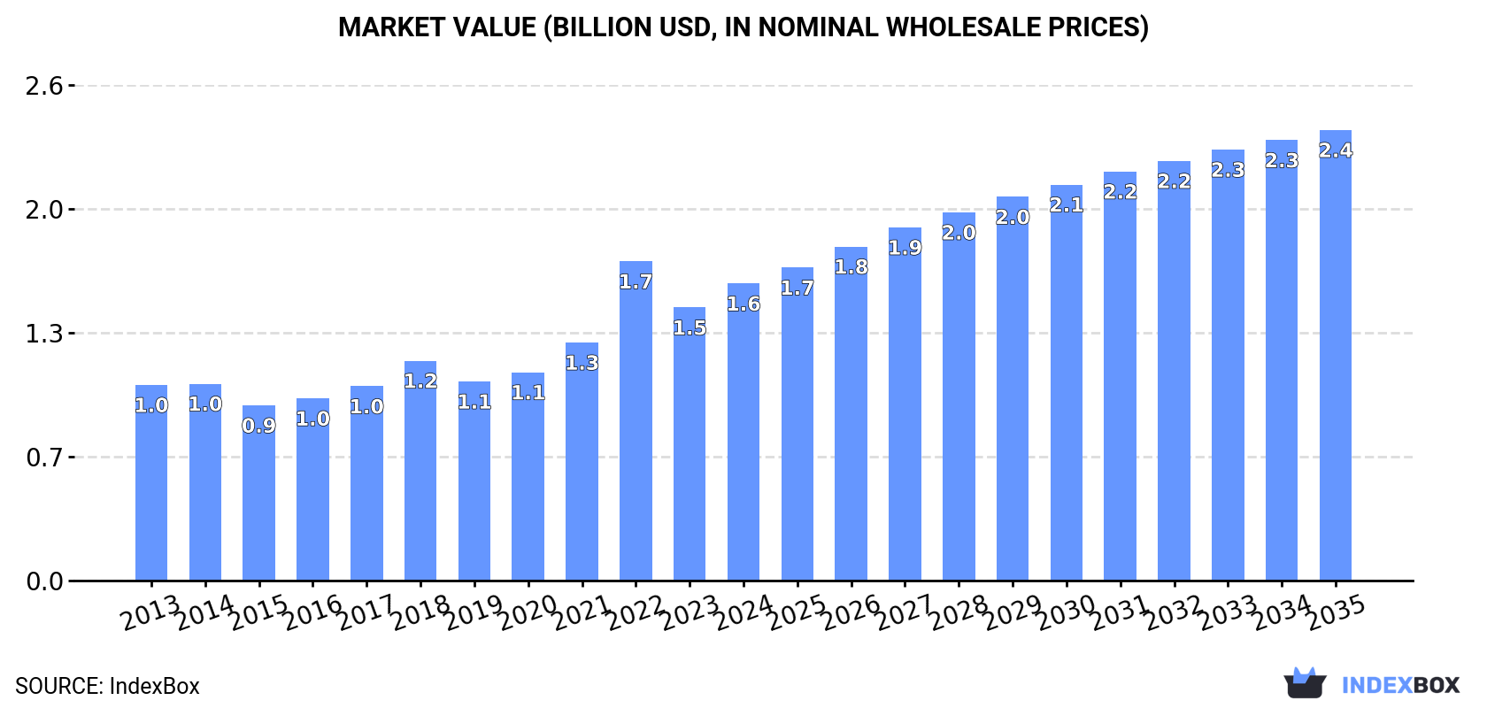 Market Value (billion USD, nominal wholesale prices)