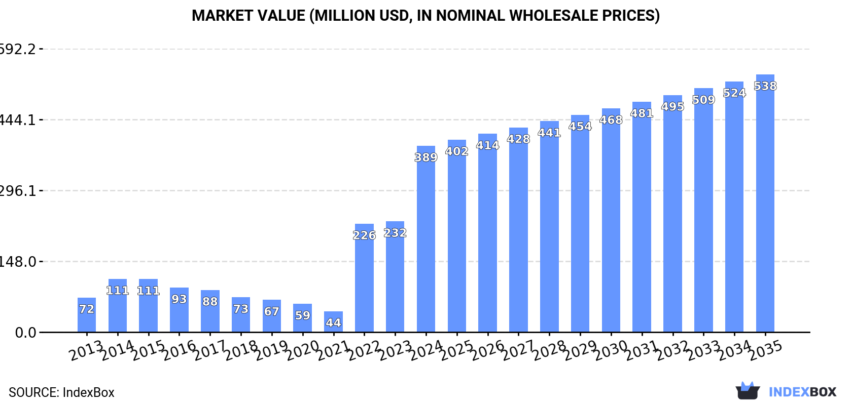 Market Value (million USD, nominal wholesale prices)