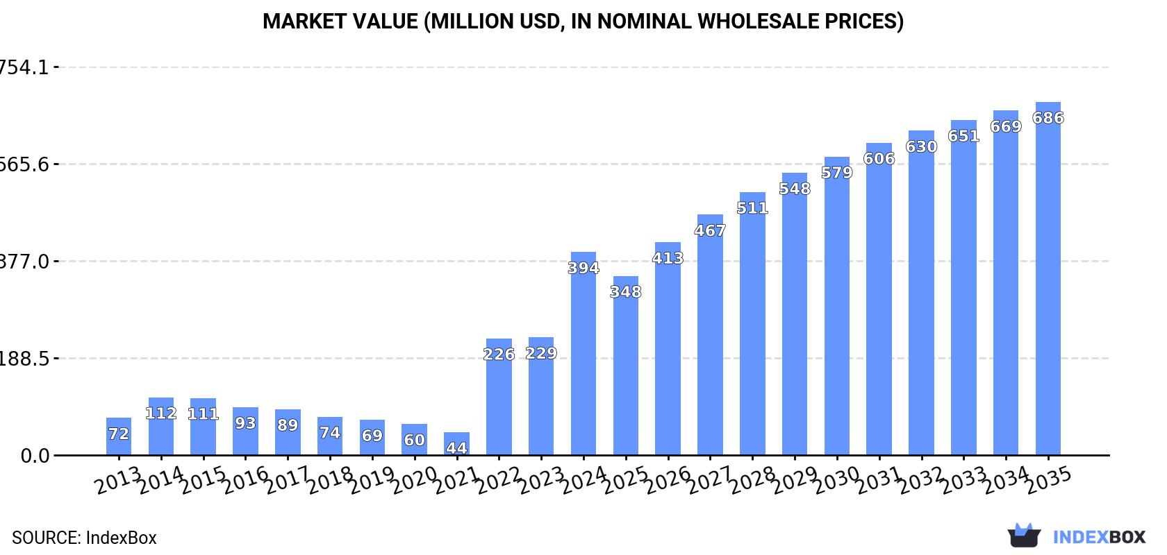 Market Value (million USD, nominal wholesale prices)