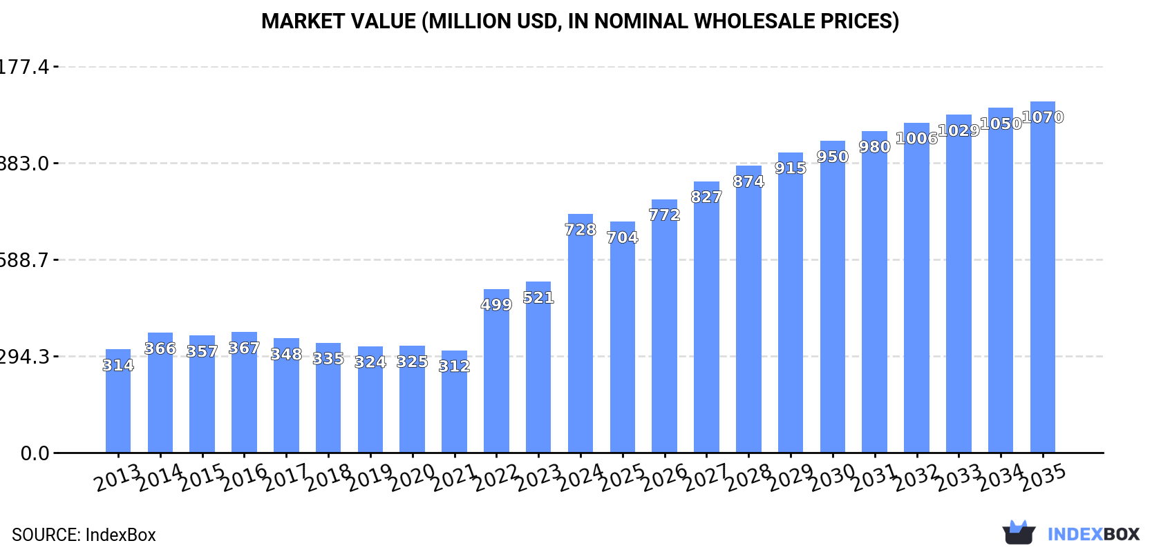 Market Value (million USD, nominal wholesale prices)