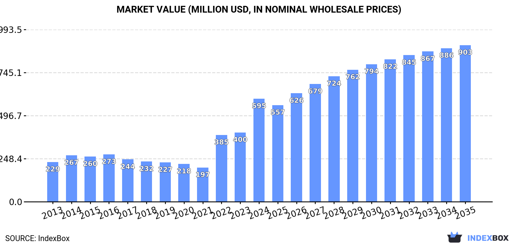 Market Value (million USD, nominal wholesale prices)
