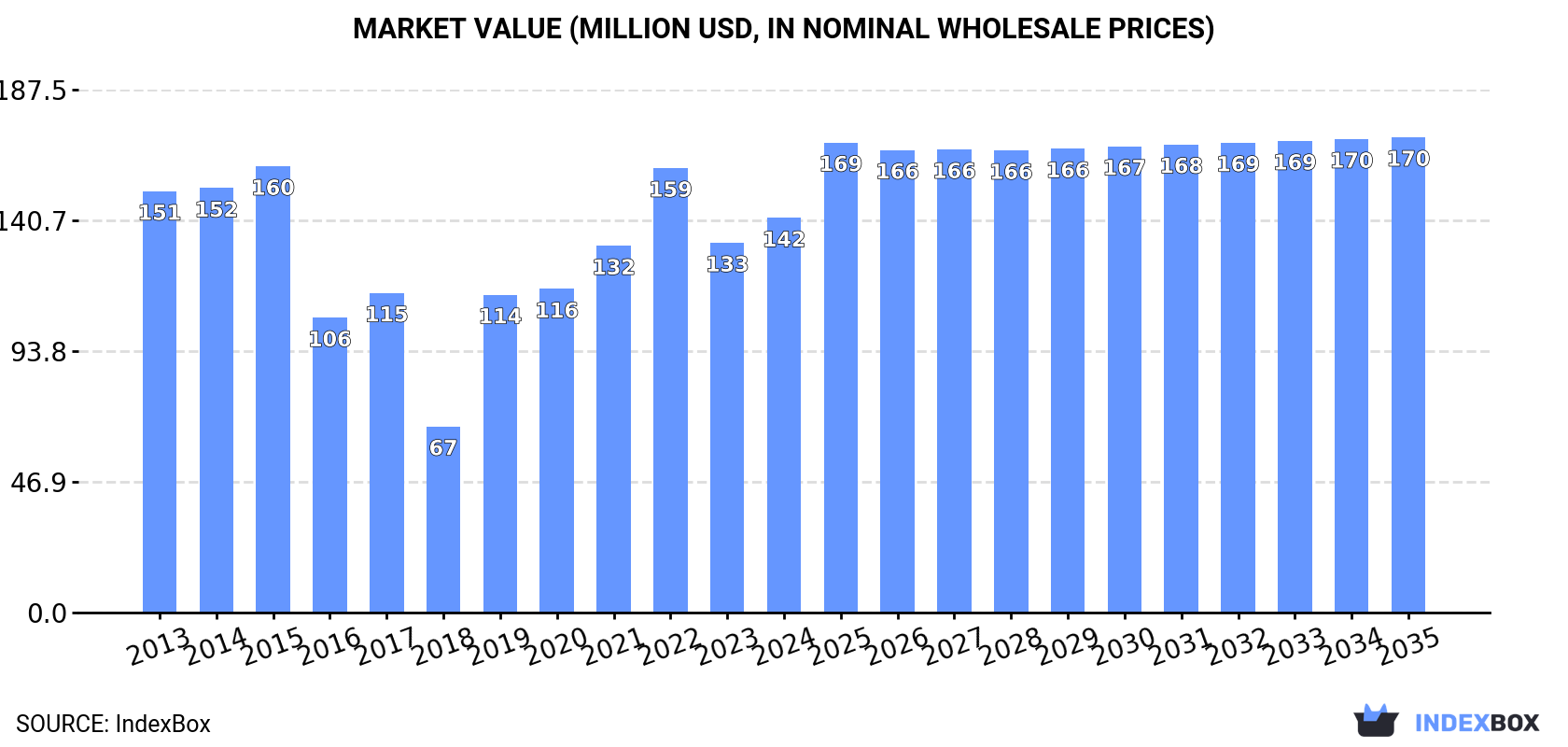 Market Value (million USD, nominal wholesale prices)