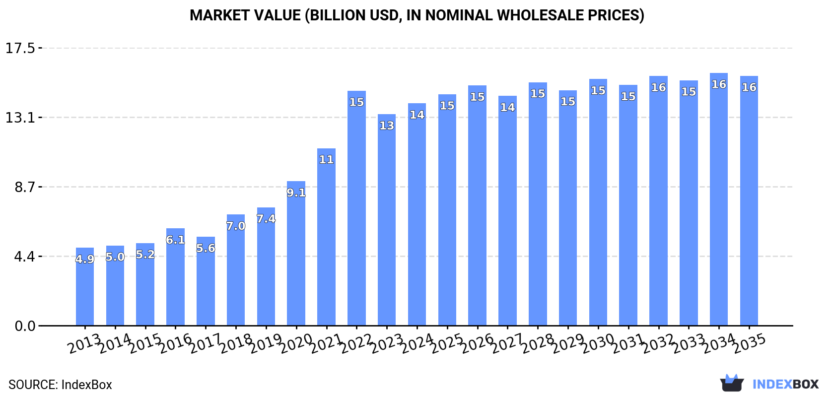 Market Value (billion USD, nominal wholesale prices)