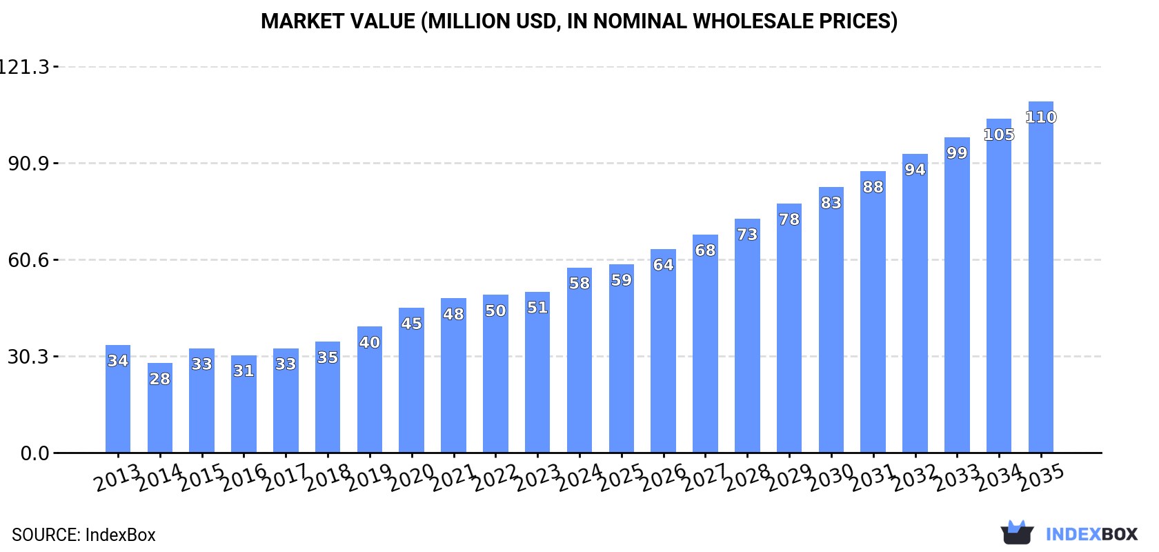 Market Value (million USD, nominal wholesale prices)