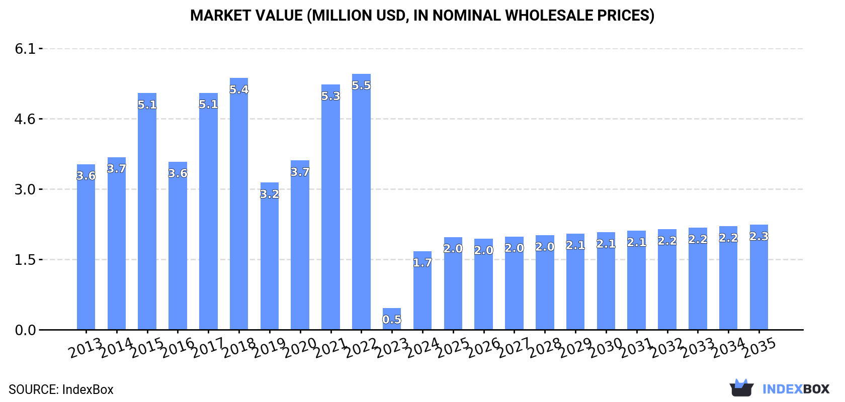 Market Value (million USD, nominal wholesale prices)