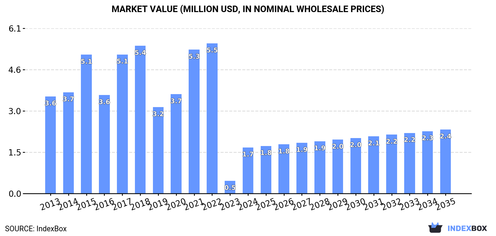 Market Value (million USD, nominal wholesale prices)