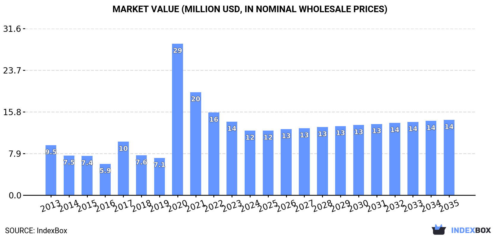 Market Value (million USD, nominal wholesale prices)