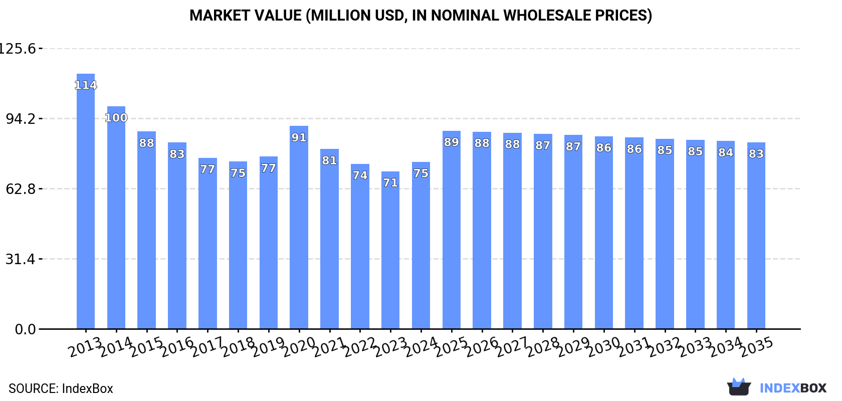 Market Value (million USD, nominal wholesale prices)