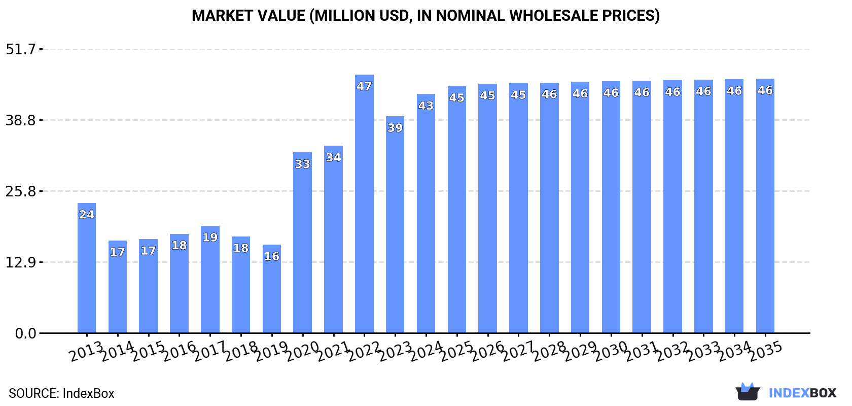 Market Value (million USD, nominal wholesale prices)