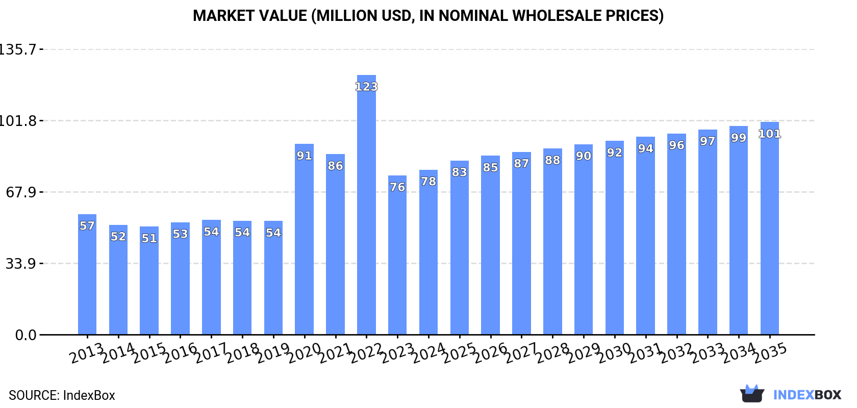 Market Value (million USD, nominal wholesale prices)