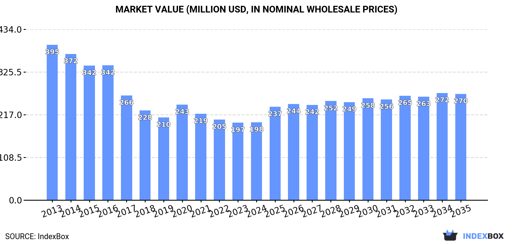 Market Value (million USD, nominal wholesale prices)