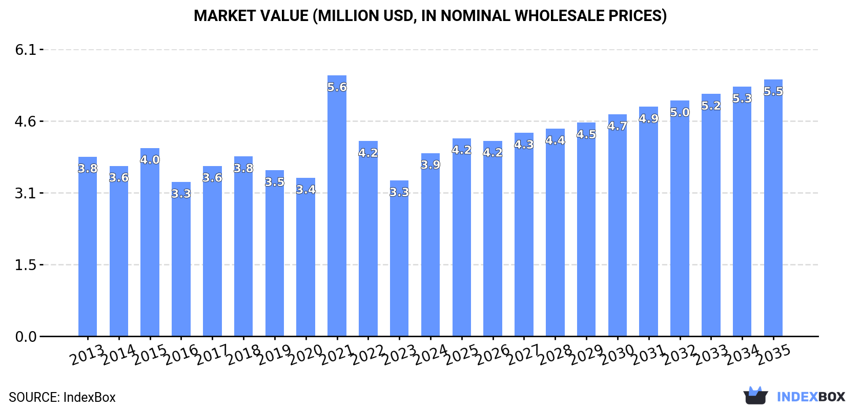Market Value (million USD, nominal wholesale prices)