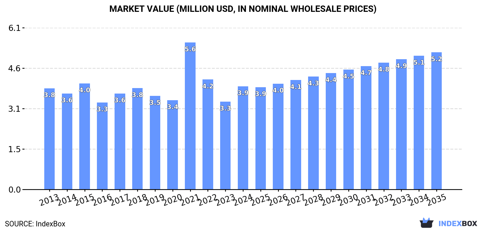 Market Value (million USD, nominal wholesale prices)