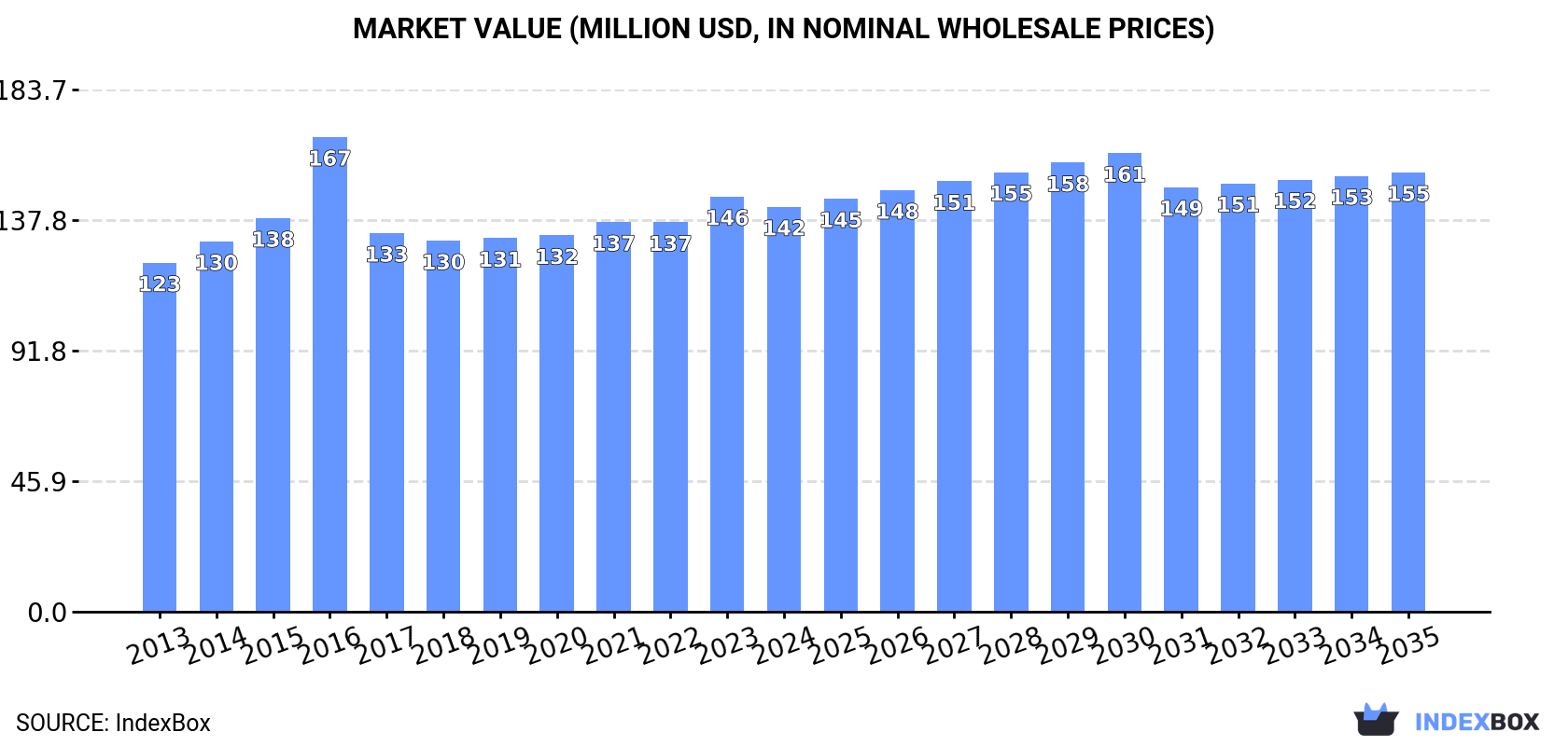 Market Value (million USD, nominal wholesale prices)