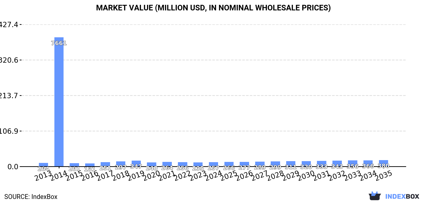Market Value (million USD, nominal wholesale prices)
