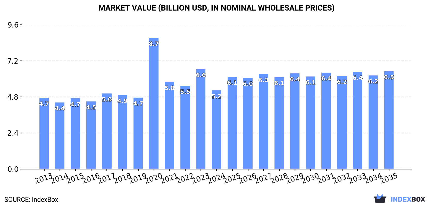 Market Value (billion USD, nominal wholesale prices)