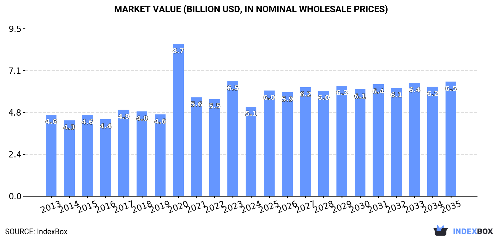 Market Value (billion USD, nominal wholesale prices)