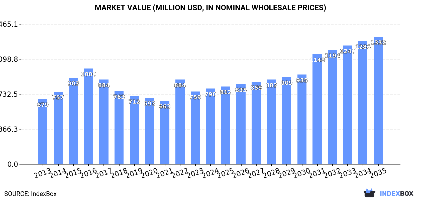 Market Value (million USD, nominal wholesale prices)