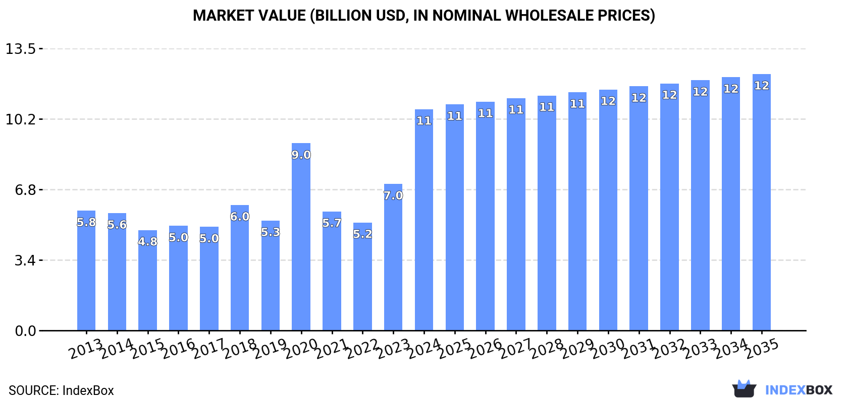 Market Value (billion USD, nominal wholesale prices)
