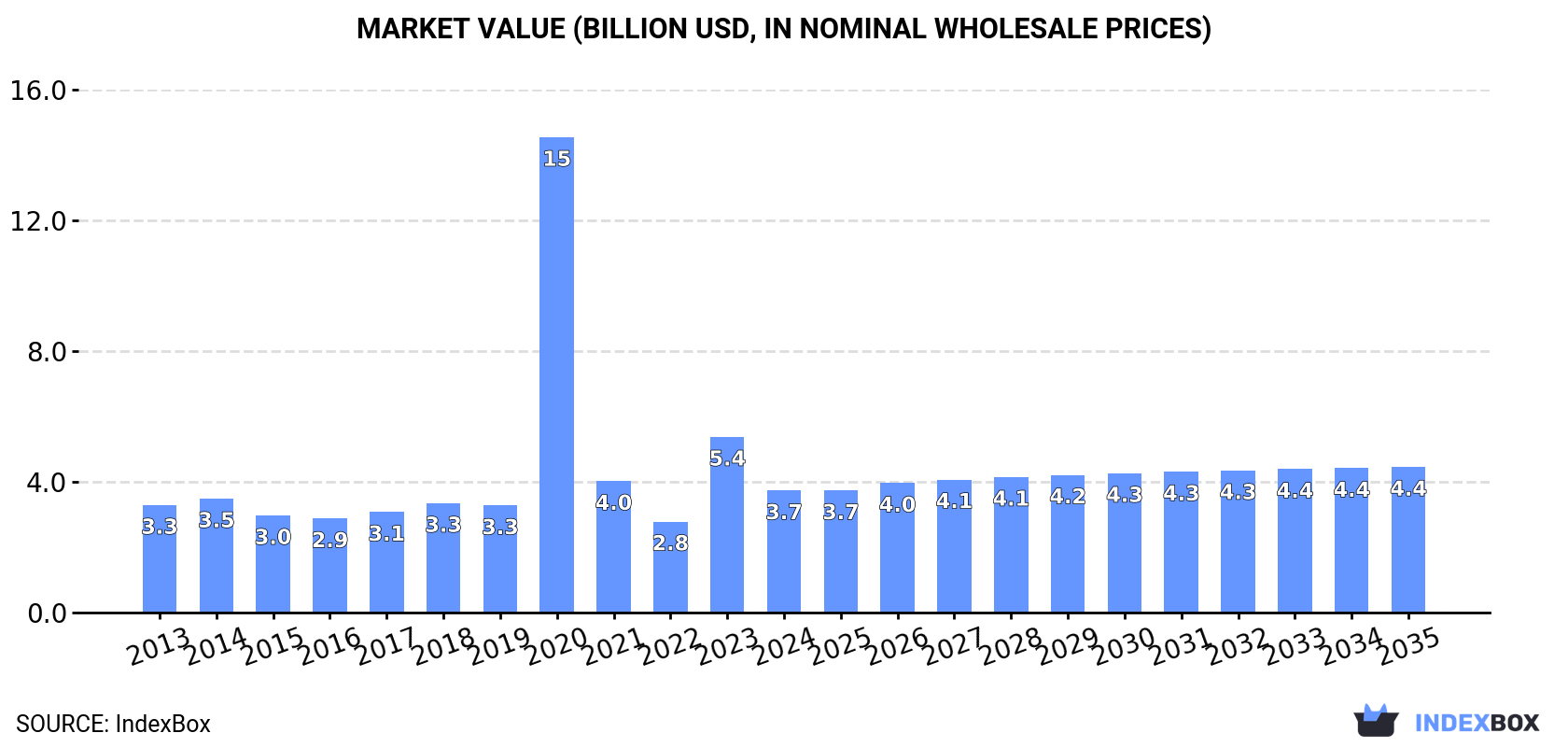 Market Value (billion USD, nominal wholesale prices)
