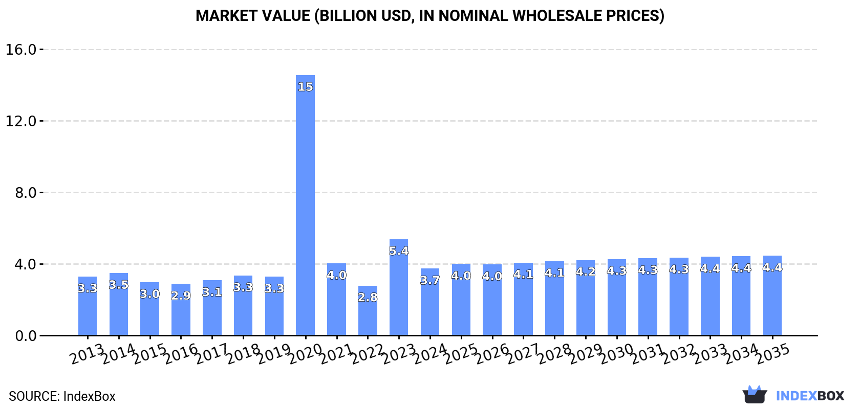 Market Value (billion USD, nominal wholesale prices)