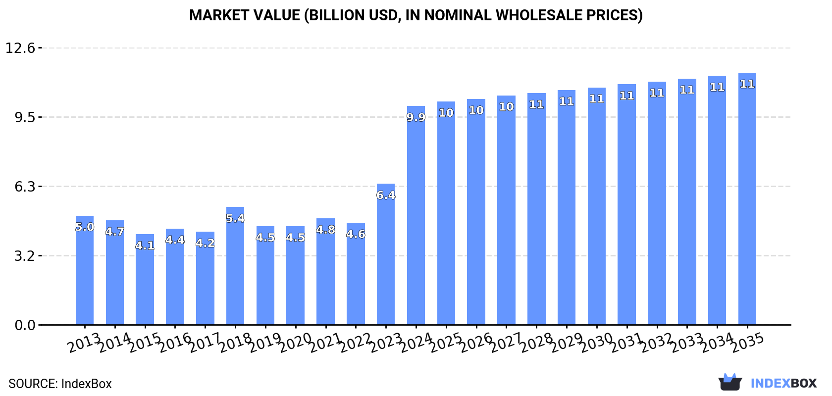 Market Value (billion USD, nominal wholesale prices)