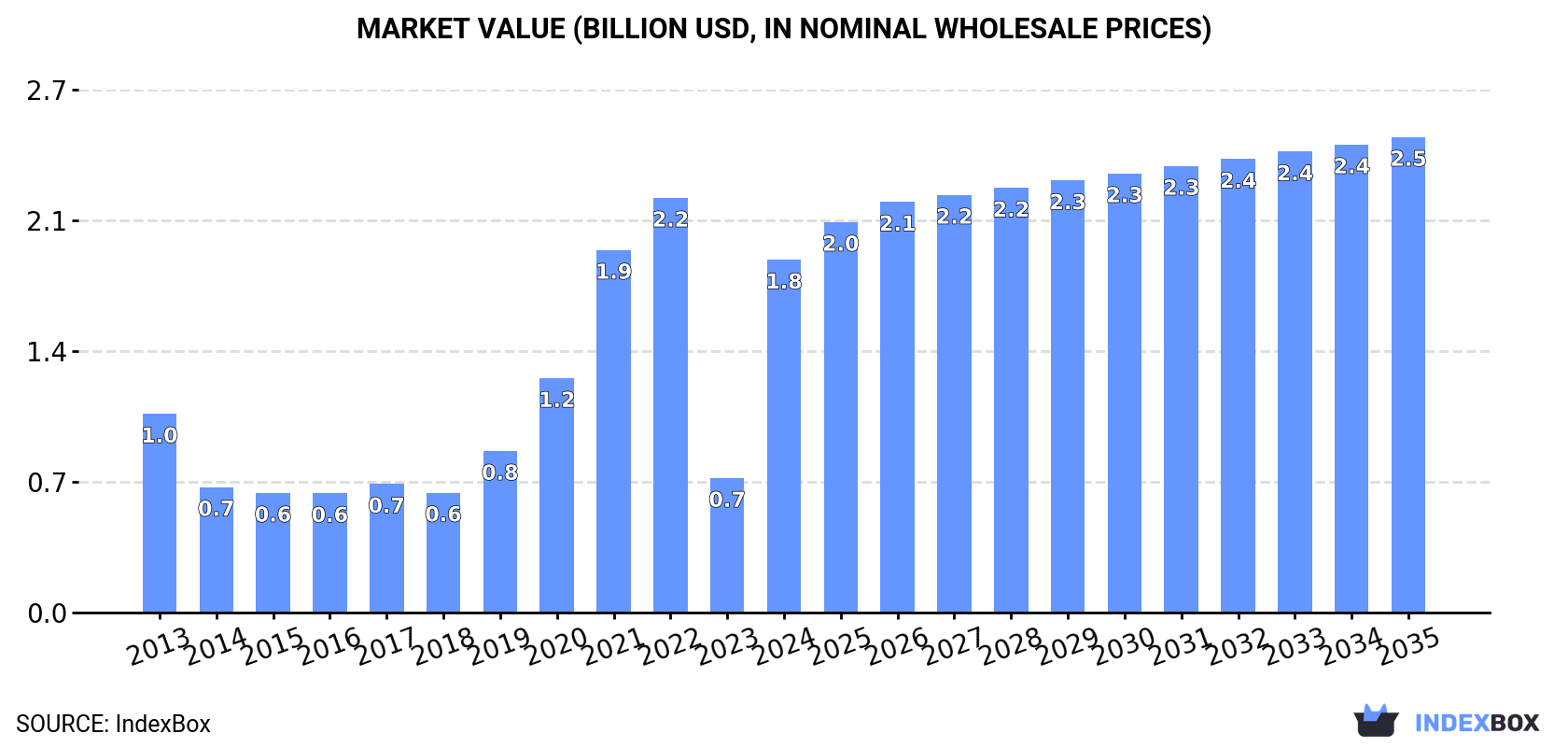 Market Value (billion USD, nominal wholesale prices)