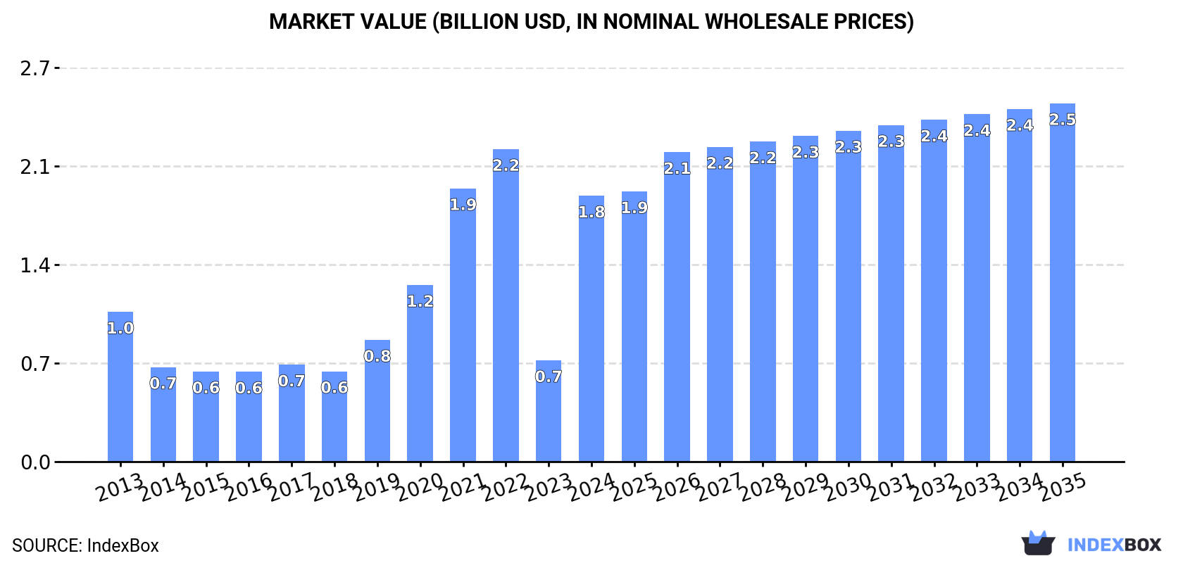 Market Value (billion USD, nominal wholesale prices)