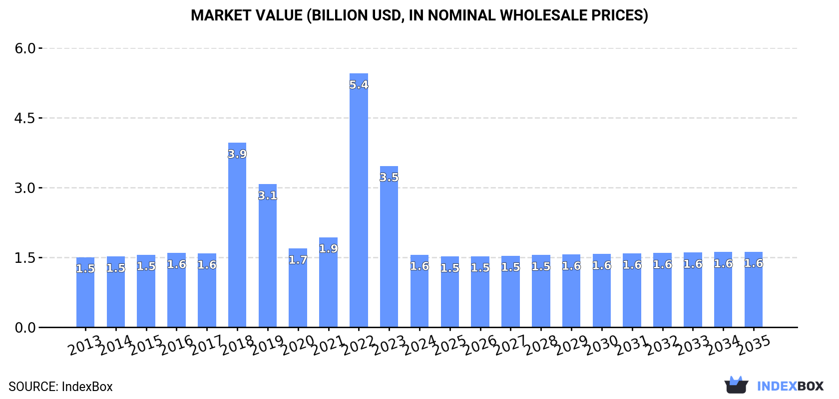 Market Value (billion USD, nominal wholesale prices)