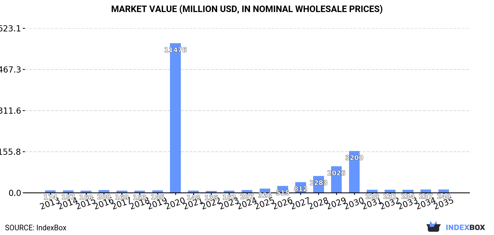 Market Value (million USD, nominal wholesale prices)